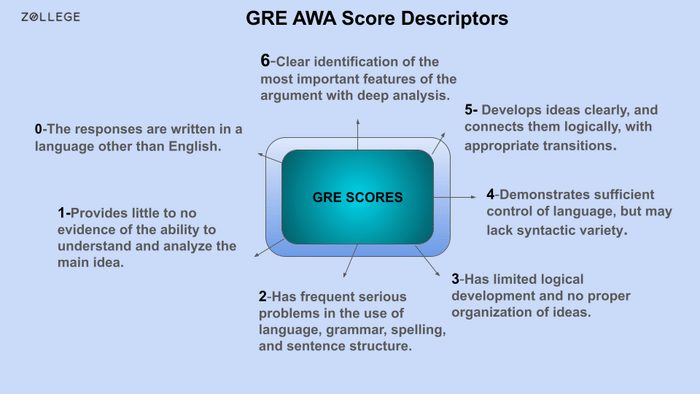 GRE AWA: Topics, Preparation and Tips