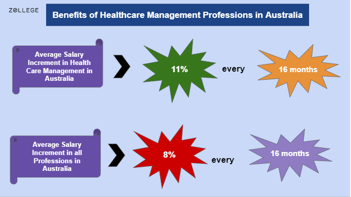 Masters in Healthcare Management in Australia: Top Universities ...