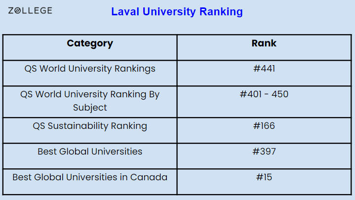 Laval University: Ranking, Fees, Programs, and Admission Requirements