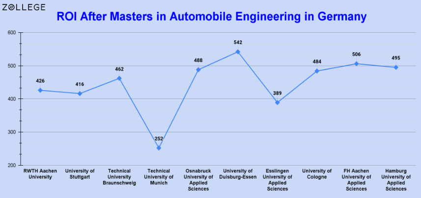 Masters in Automobile Engineering in Germany: Cost, Salary, Top ...