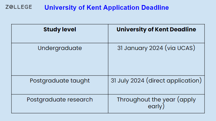 University of Kent: Ranking, Acceptance Rate, Fees, and Application Fee