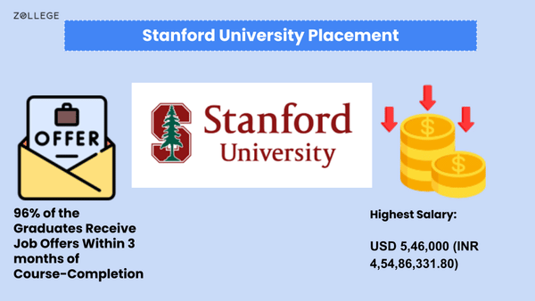 Stanford University Placements: Undergraduate, Graduate, MBA, Top Recruiters