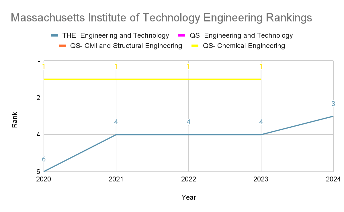 Massachusetts Institute of Technology Rankings: World, National, and ...
