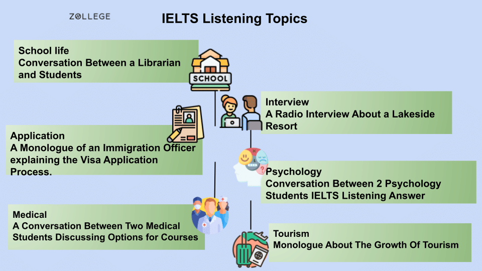 IELTS Listening Topics: Question Types, and Sample Papers