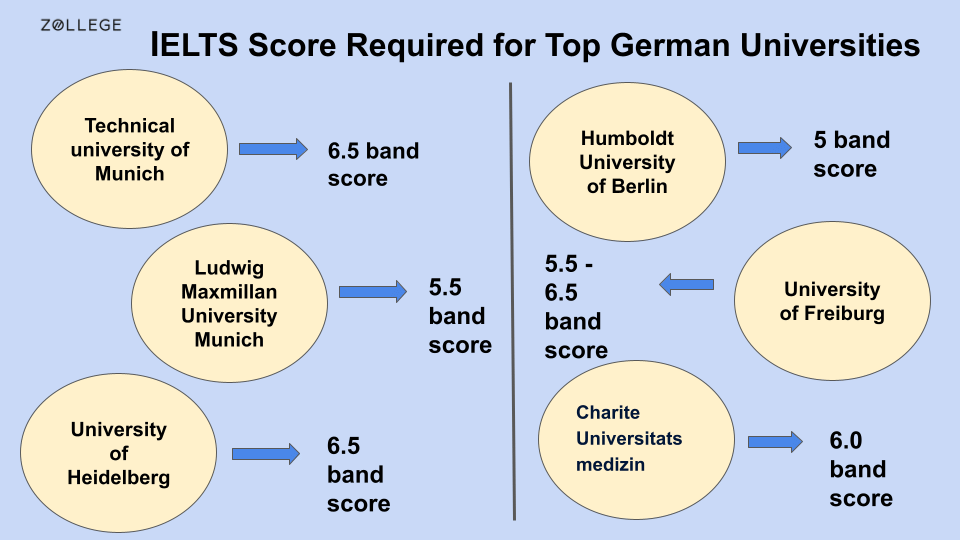 IELTS for Germany: Minimum Score Required for Top Universities
