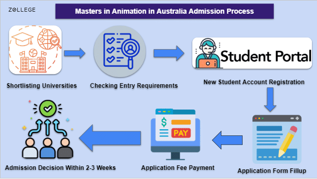 Masters in Animation in Australia: Top Universities, Courses, Fees and ...