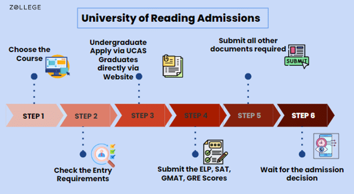 University of Reading Admissions: Policy, Deadlines, Requirements and ...