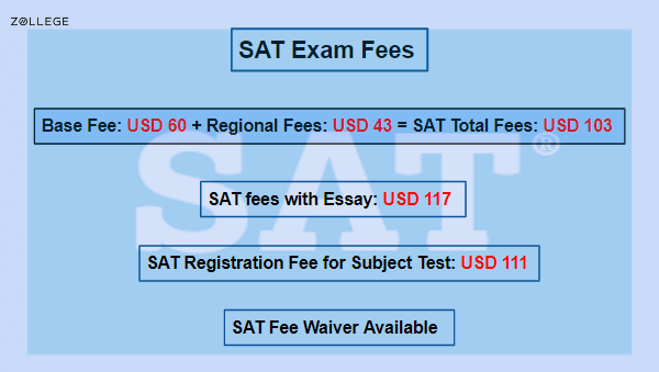 SAT Exam Fees: SAT Registration Cost, Additional Fees and Fee Waiver