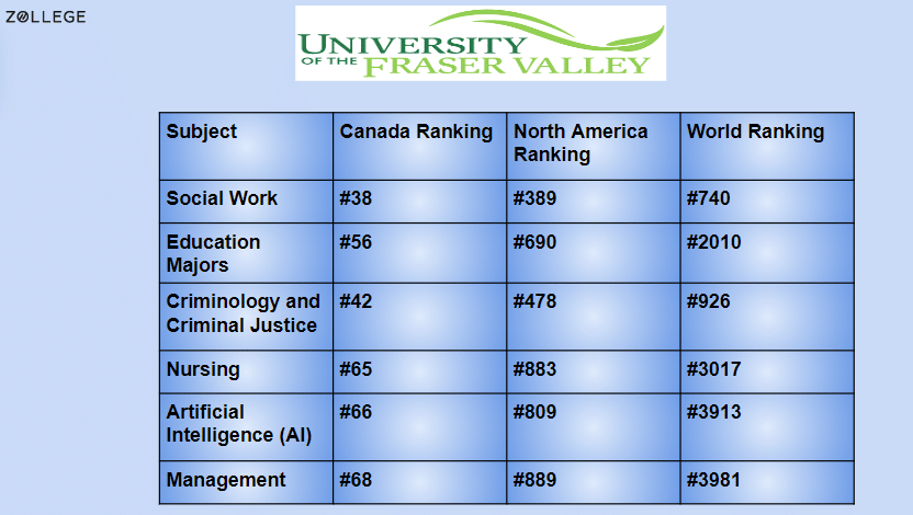 University Of The Fraser Valley, Abbotsford Ranking 2025