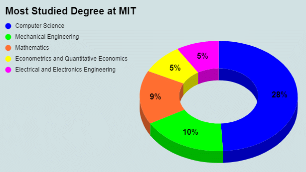 Massachusetts Institute of Technology Placements: Facts, Placement by ...