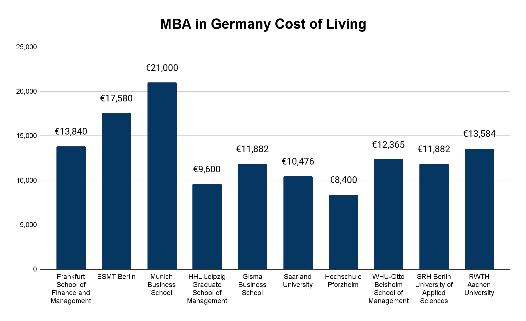 MBA in Germany: Universities, Fees, Salary and Job Outcomes
