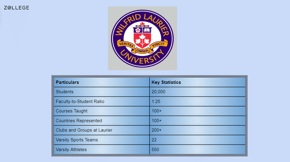 Wilfrid Laurier University Admissions: Requirements, Application Deadline, and Application Fee