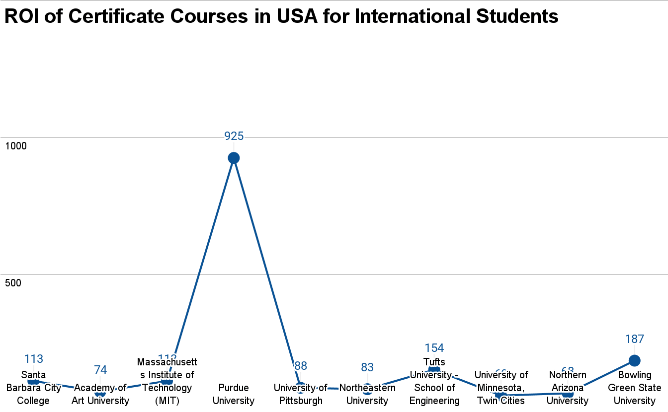 Certificate Courses in USA for International Students: Course Fee ...