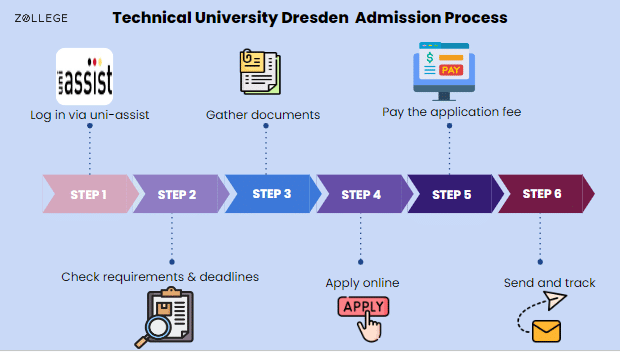 Technical University Dresden Admissions: Deadline, Requirements and ...