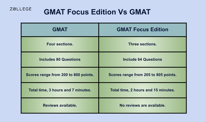 GMAT Focus Edition: Syllabus, Scores, and Accepting Colleges