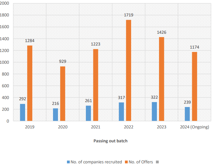 MSRIT Bangalore Placement 2025: Highest Package, Average Package, Top ...