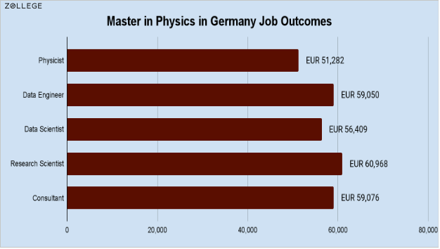 Master in Physics in Germany: Universities, Fees and Job Outcomes