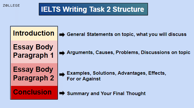 IELTS Writing Task 2: Topics, Questions, Samples and Structure