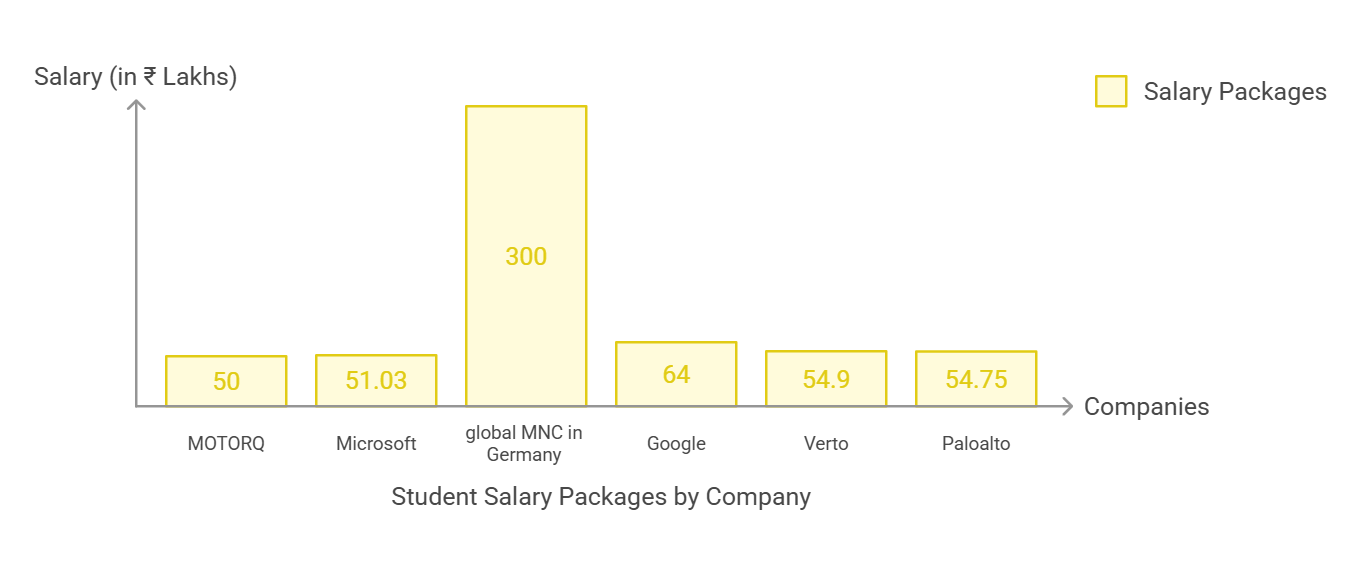 LPU Placements 2025: Highest Salary, Average Packages & Top Recruiters