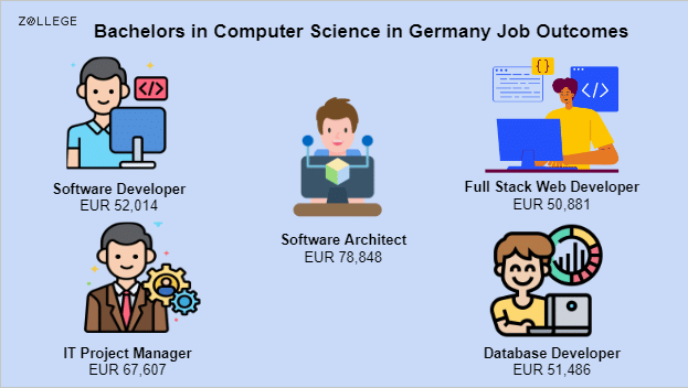 Bachelors in Computer Science in Germany: Top Universities, Fees and ...