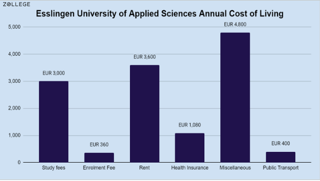 Esslingen University of Applied Sciences: Fees, Requirements and ...