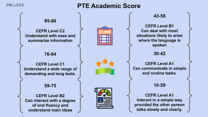 PTE scores: Check Section-wise Score Chart and Score Comparisons with ...