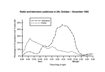 IELTS Writing: Topics, Writing Task 1, Writing Task 2, Examples and ...