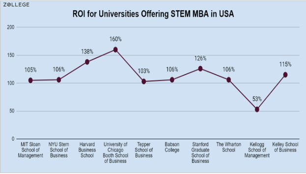 STEM MBA in USA: Top Universities, Requirements, and Fees