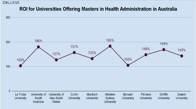 Masters in Health Administration in Australia: Universities, Fees and ...