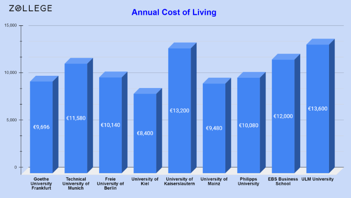 Master of Finance in Germany: Requirements, Salary, Scope, and Universities