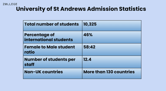 University of St Andrews Admissions: Statistics, Admissions Portal ...