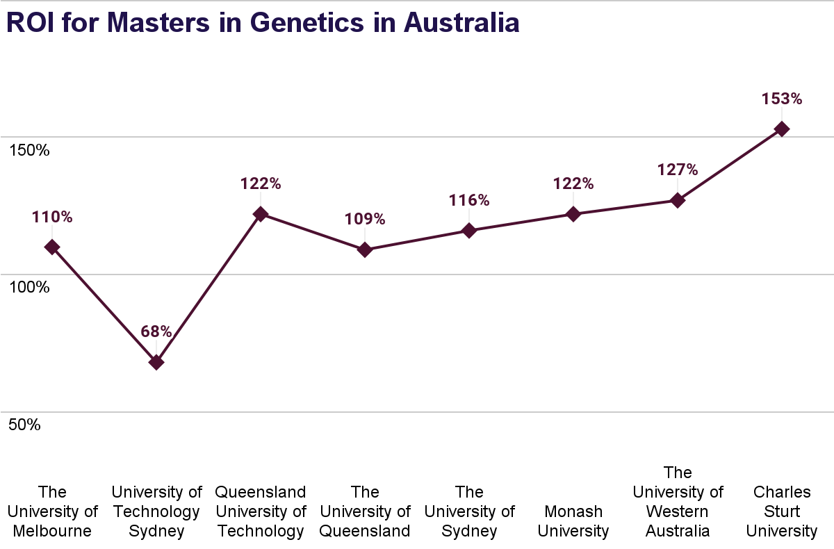 Masters in Genetics in Australia: Top Universities, Application ...