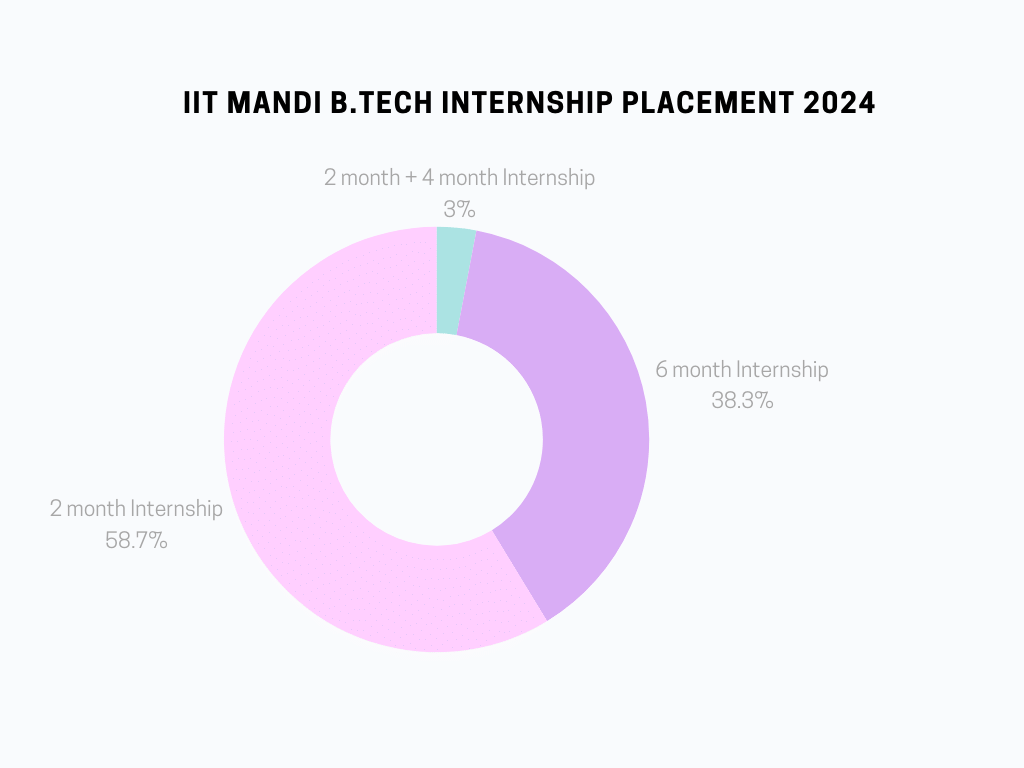 IIT Mandi Placement 2026: Highest Package, Average Package, Top Recruiters