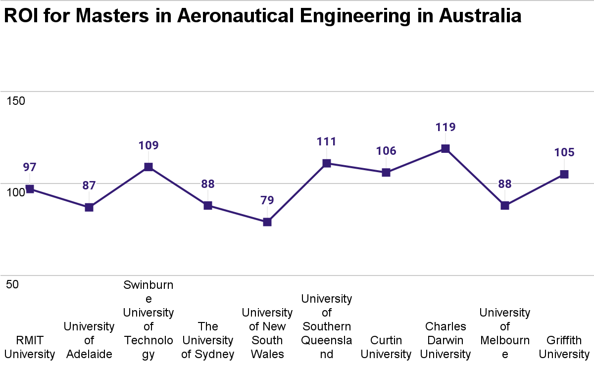 Masters in Aeronautical Engineering in Australia: ROI, Courses, Fees ...