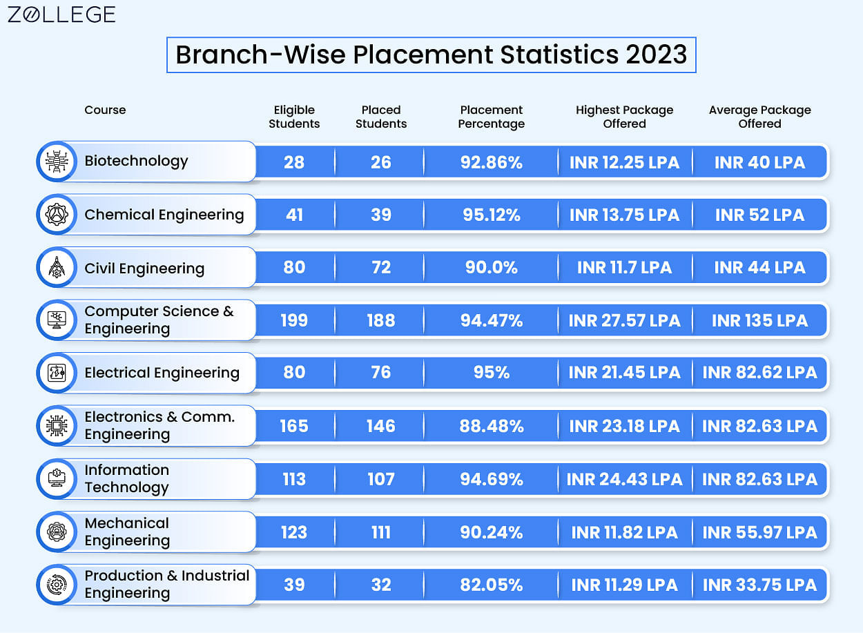 MNNIT Allahabad: Fees, Admission 2025, Courses, Cutoff, Ranking, Placement