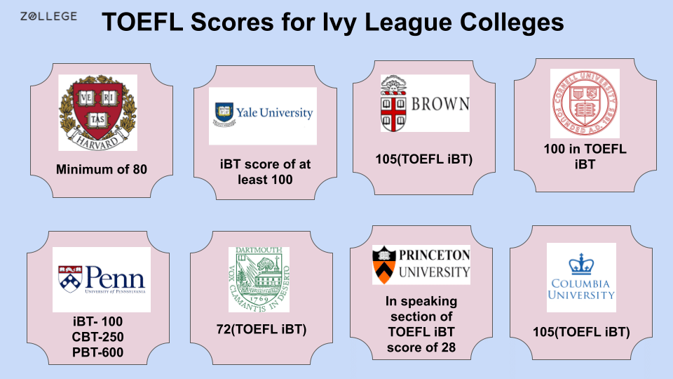 TOEFL Good Score Range: Descriptors, Percentile, and Scores for Ivy ...