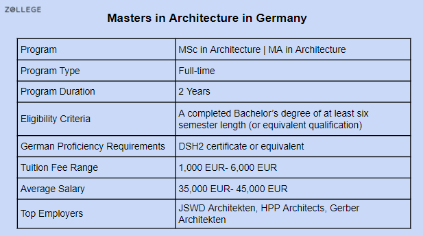 Masters in Architecture in Germany: Fees, Admission Requirements ...