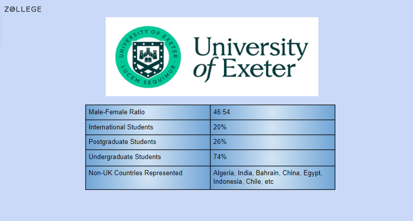 University of Exeter Admissions: Statistics, Acceptance Rate ...