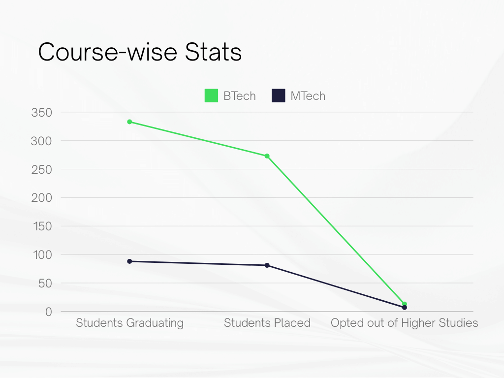 IIT Patna Placement 2025: Highest Package, Average Package, Top Recruiters