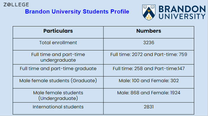 Brandon University Admissions: Acceptance Rate, Application Deadline ...