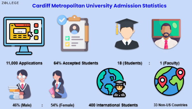 Cardiff Metropolitan University Admissions: Requirements, Deadline ...
