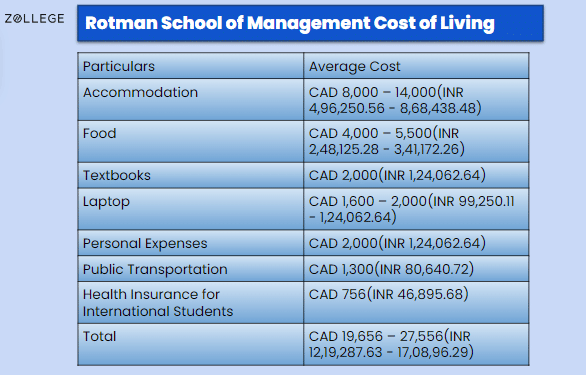 Rotman School of Management: Courses, Fees, Rankings, Deadlines ...