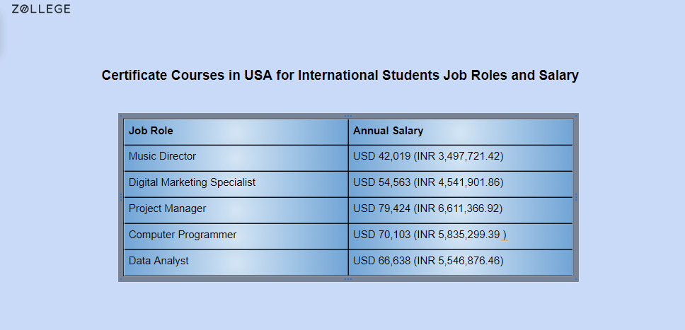 Certificate Courses in USA for International Students: Course Fee ...