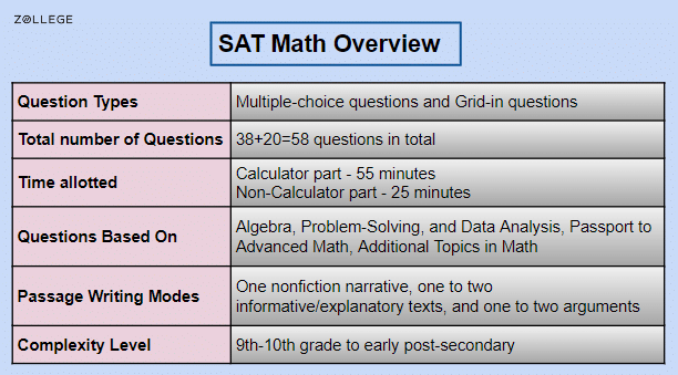 SAT Math Overview: Sections, Types of Questions and Books