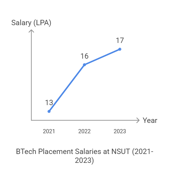 NSUT Placement 2025: Highest Package, Average Package, Top Recruiters