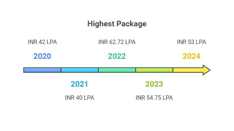LPU Placement 2025: Highest Package, Average Package, Top Recruiters