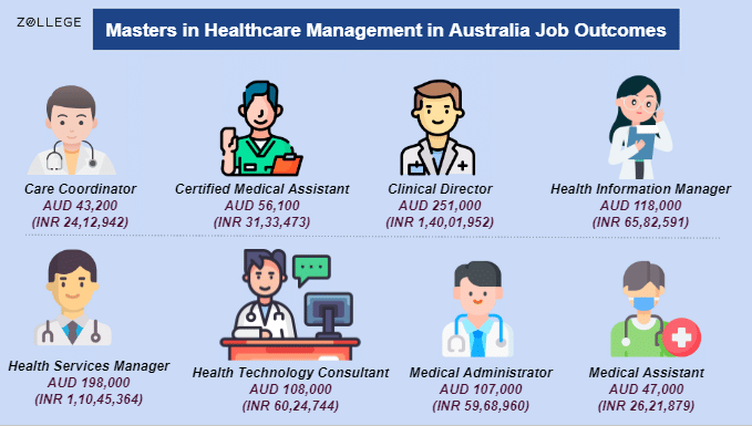 Masters in Healthcare Management in Australia: Top Universities ...