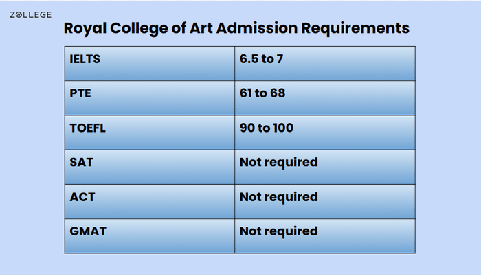 Royal College of Art Admissions: Requirements, Admissions Contact ...