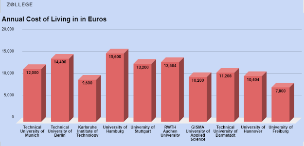 Masters of Engineering in Germany: Fees, Admission Requirements ...