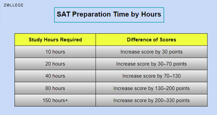 SAT Preparation Time: Check preparation Timetable and Study Plan